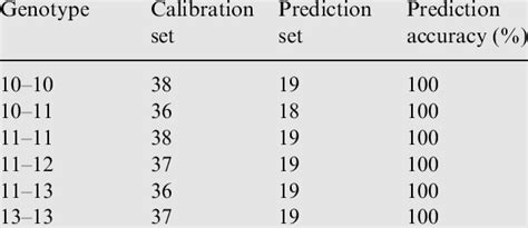 Data Sets Of Six Different Genotypes Of Str Samples Download Table