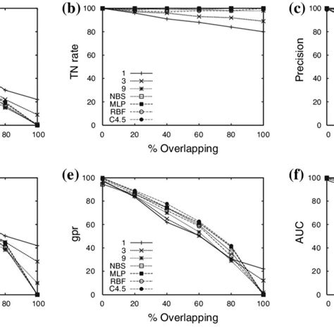 Performance Metrics In K Nn Rule And Other Learning Algorithms For