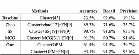 Table Vii From A Fast And High Performance Object Proposal Method For