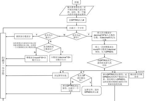 数据结构课程设计——项目3：算术表达式求解数据结构简单算数表达式 Csdn博客