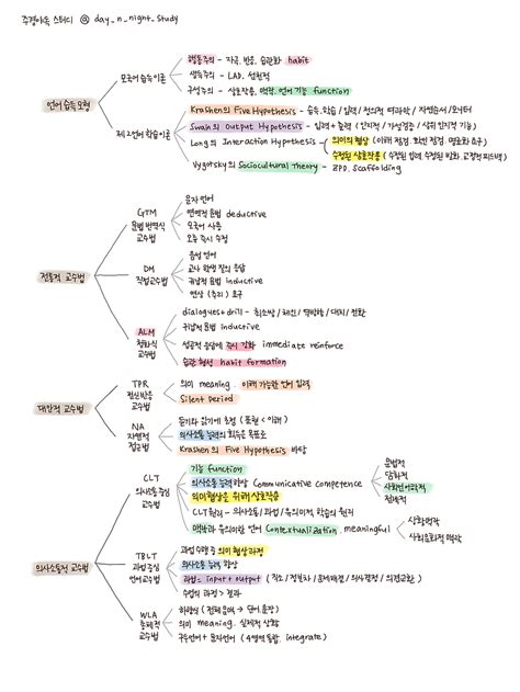 2022임용1차 영어 기본이론 마인드맵