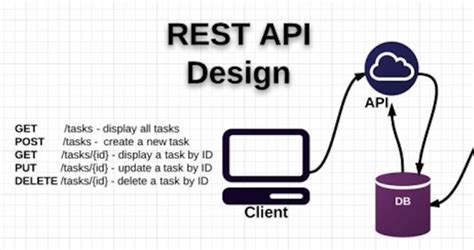 Restful架构思想理解hirestful设计思想 Csdn博客