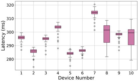 论文审查 Hardware Aware Dnn Compression For Homogeneous Edge Devices