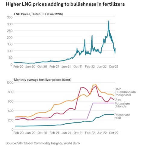 Sandp Global Commodity Insights On Linkedin Commodity Insights Commodity