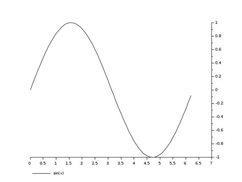 Plot2d 2D Plot