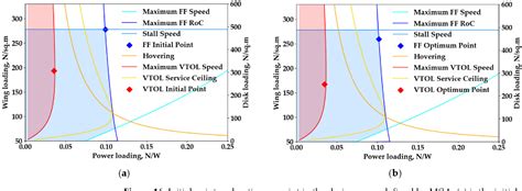 Figure 16 From Advanced Sizing Methodology For A Multi Mode Evtol Uav