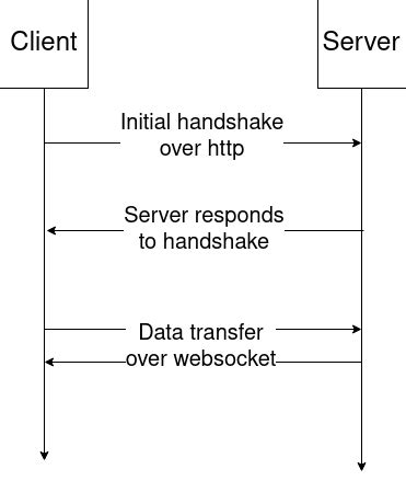 Implement A Websocket Server In Go Golang Golangbot