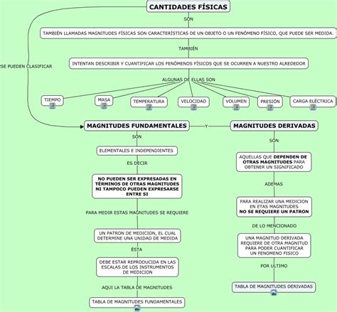 Magnitudes Fisicas Mind Map