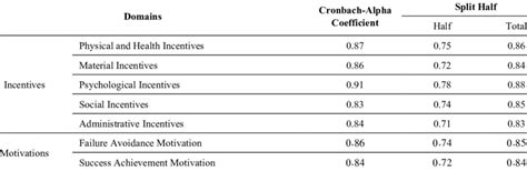 Cronbach Alpha Coefficient And Split Half Coefficient Download Scientific Diagram