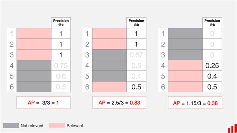 Mean Average Precision Map In Ranking And Recommendations
