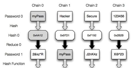 Password Cracking What Is A Rainbow Table Attack And How Do I Prevent