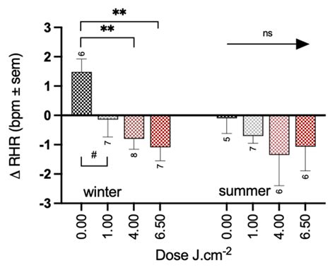 Short Term Effects Of Pbm Treatment Average Between One Stimulation Download Scientific