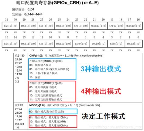 Stm32 Gpio引脚8种工作模式图解gpio引脚配置图解 Csdn博客