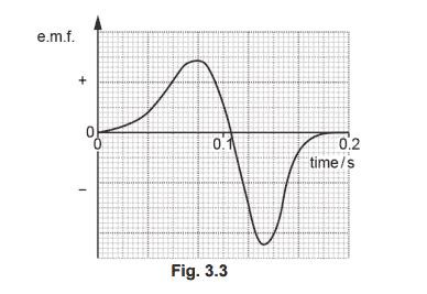 Faraday S Law Help Induced EMF Vs Time Graph Physics Forums
