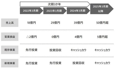 No159587 本日のラジオ日経で今期黒字って 3686 株ディー・エル・イー 20220406〜20220421