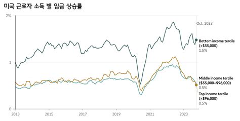저임금 근로자들의 전성시대