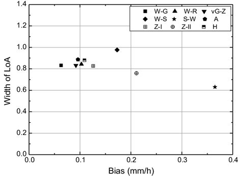 Limit Of Agreement Versus Bias Plot For K S Determined From Different