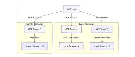 Anthropic Model Context Protocol For Ai Applications And Agents