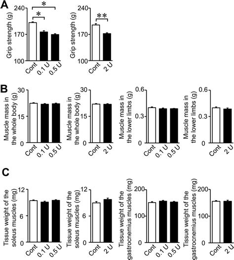 Effects Of The Intratracheal Administration Of Ppe On Muscle Strength