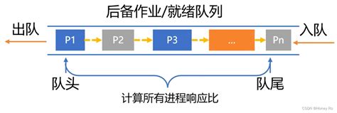 【操作系统】调度算法介绍psa调度 Csdn博客