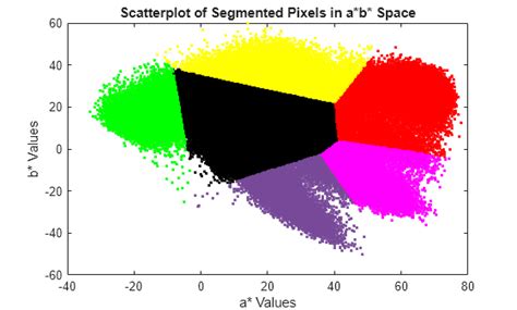 Color Based Segmentation Using The Lab Color Space