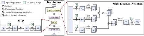 Figure 1 From An Autonomous Parallelization Of Transformer Model Inference On Heterogeneous Edge