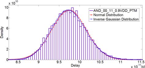 Figure 1 From Linear Compositional Delay Model For The Timing Analysis Of Sub Powered