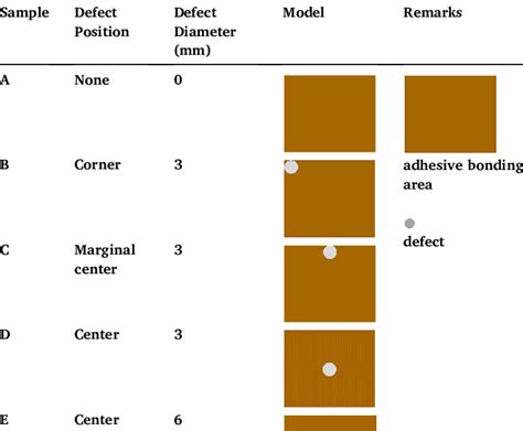 Sizes And Positions Of The Artificially Introduced Defects In The
