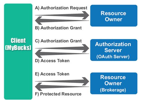 What Is OAuth Key OAuth Scenarios Akana