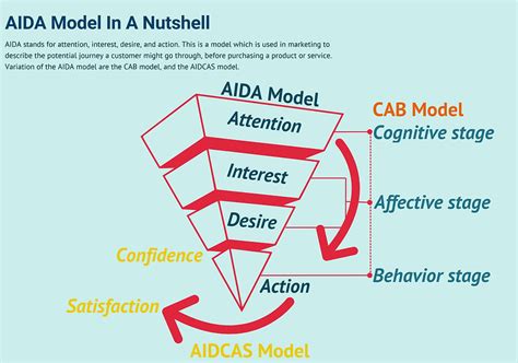 AIDA Model Attention Interest Desire ActionMarketing Weekly