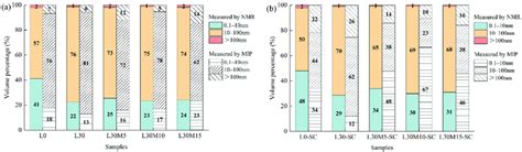 The Volume Percentage For Different Types Of Pores Measured By Lf Nmr