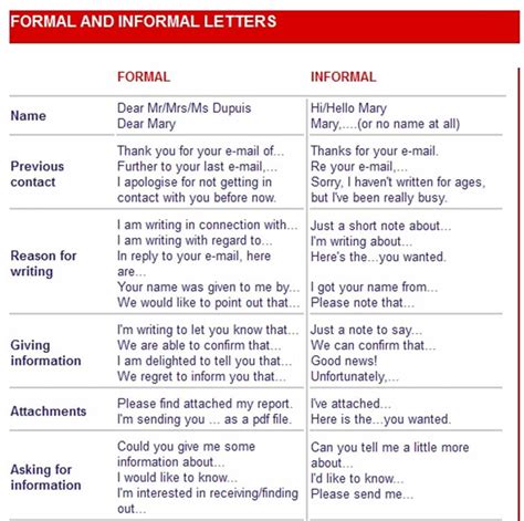 Differences Between Formal Vs Informal Letters ESLBUZZ