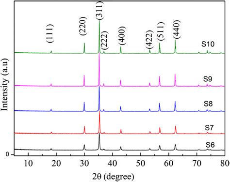 Xrd Pattern Of Zn0 5co0 5fe2o4 Nanoparticles At Different Sintering