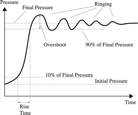 sketch of pressure transducer response to a pressure step as a