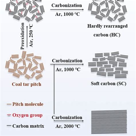 Schematic illustration of synthesis process for hardly rearranged ...
