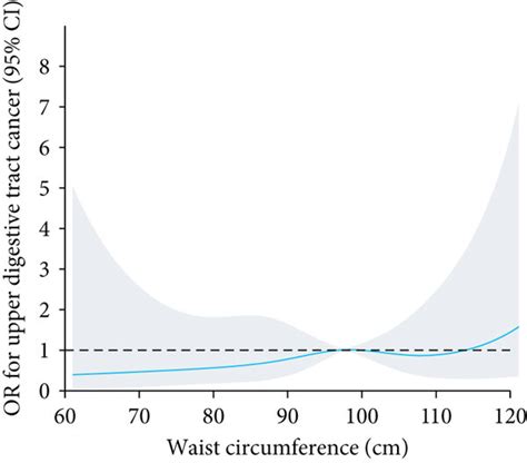 A Restricted Cubic Spline Plots Of The Association Between Waist