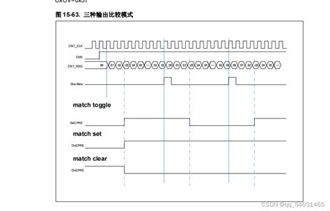 gd32fxx tim定时器 4 gd32 timer remap csdn博客