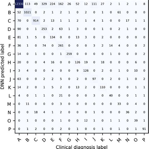 Confusion Matrix For The Predictions Of Our Deep Learning Model Versus