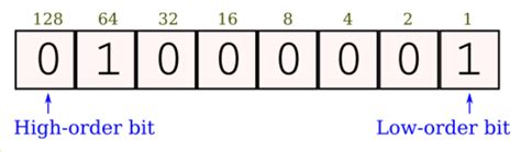 What Is Your ‘high Order Bit Over Time Everyone Develops A High By Steven Sinofsky