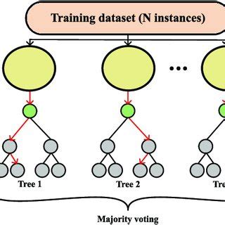 Visualization of the Random Forest classification process | Download ...