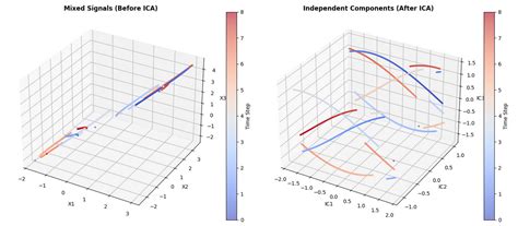 Principal Components Analysis And Independent Components Analysis Understanding Cs229