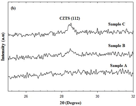A X Ray Diffraction Patterns Of The Czts Film Sample A Sample B And