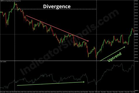 Accumulation Distribution Indicator For Mt4 Mt5