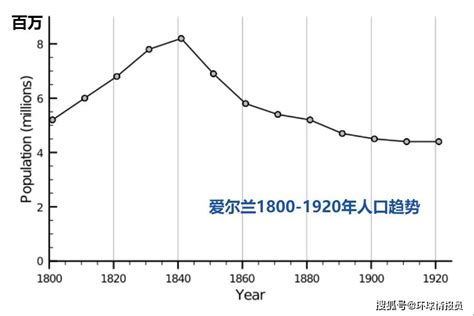 爱尔兰19世纪人口高达800万为什么现在连500万人都不到 新教