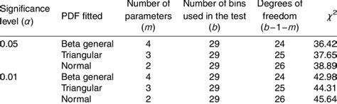 Uniform flow model Values of χ 2 statistic Download Table