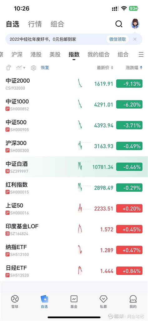 赶紧抱团低估优质高分红白马股吧。。小票跌的最狠，哪怕你业绩不错，估值也低，都不行！白马股今天跌幅非常有限， 上证50 还 雪球