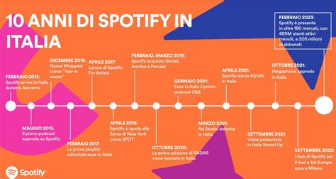 Quali Sono I Cantanti Più Ascoltati Nei Primi 10 Anni Di Spotify Italia