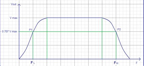 Basics Electronics Graph Between Voltage Gain And Frequency Response