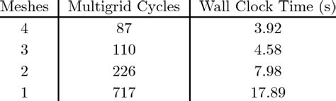 Convergence Acceleration Summary Download Table