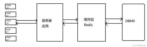 redis简介及用途 csdn博客